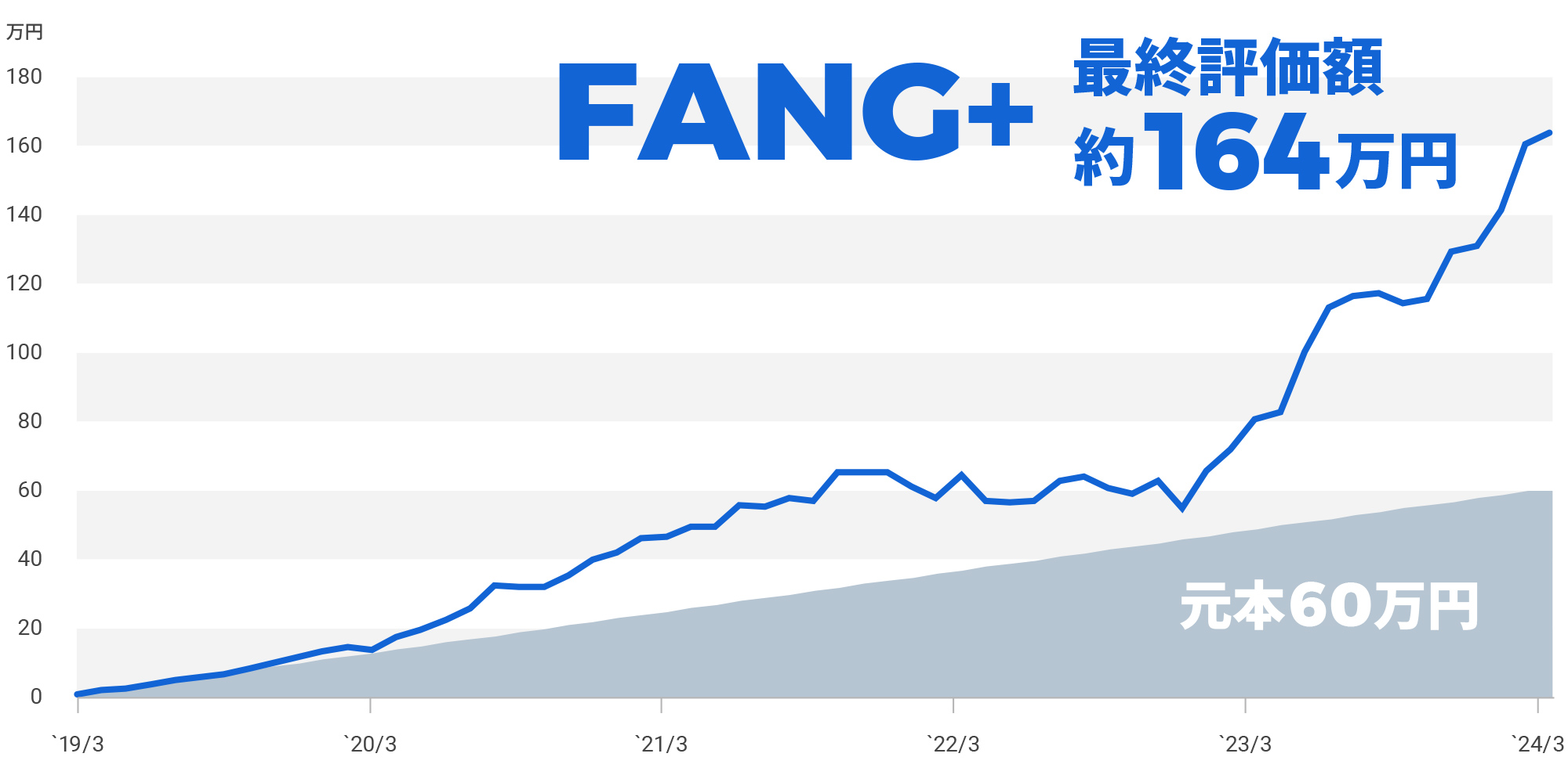 【特集】iFreeNEXT FANG+インデックス| 大和アセットマネジメント株式会社