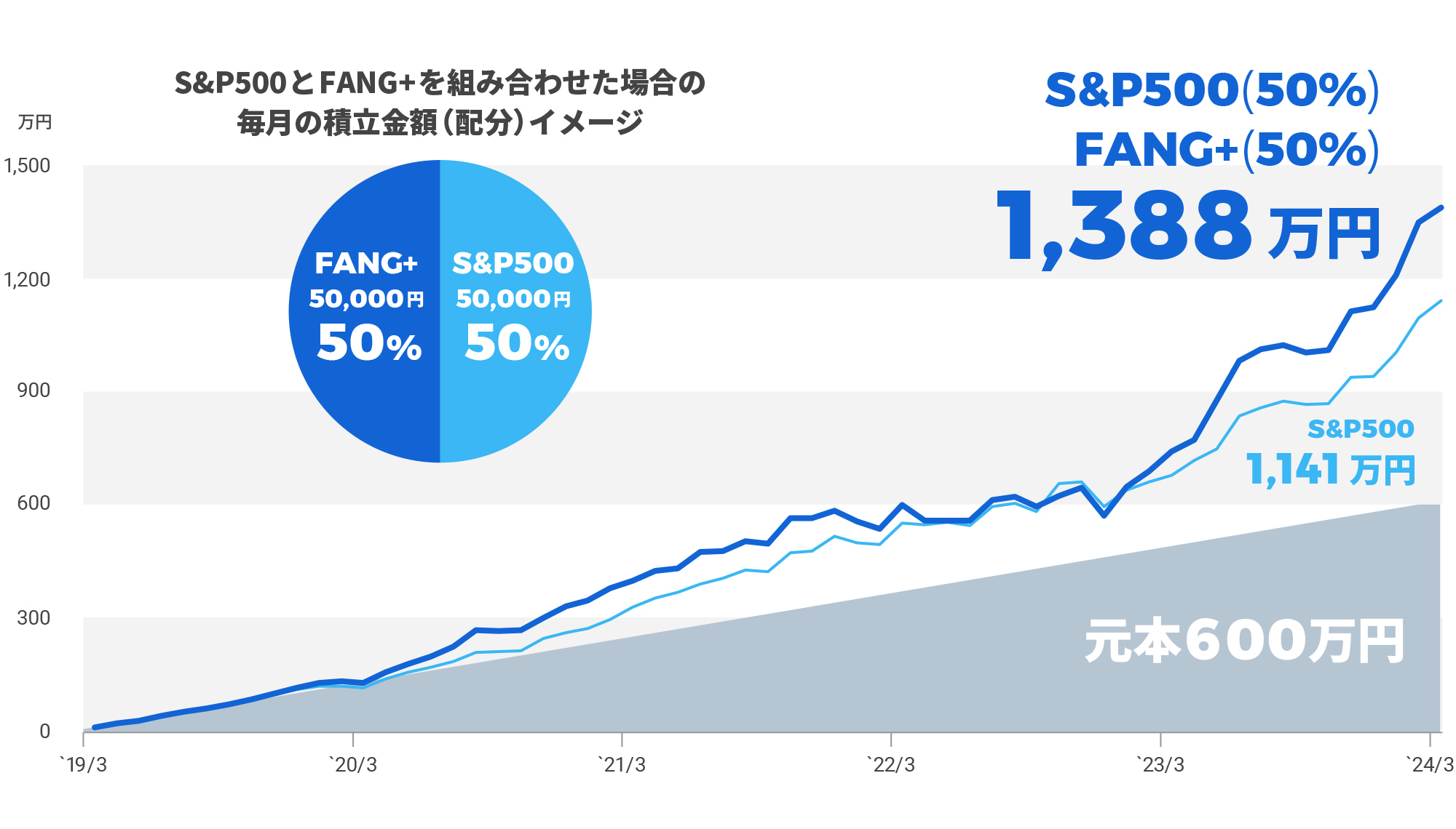 【特集】iFreeNEXT FANG+インデックス| 大和アセットマネジメント株式会社